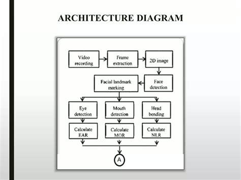 Driver Drowsiness Monitoring System Using Visual Behavior And Machine Learning Pptx