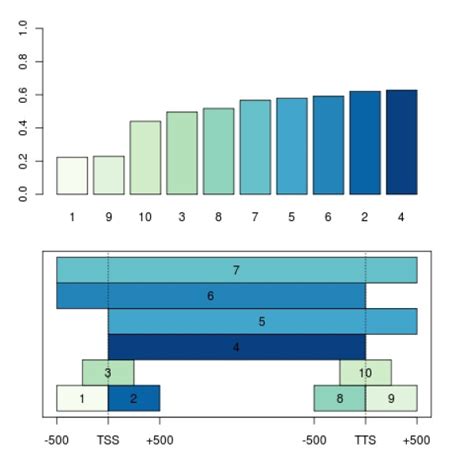 investigation of polii binding associated gene expression the upper