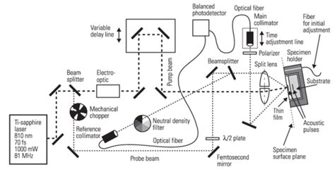 A Survey of Methods Using Balanced Photodetection 台灣阜拓科技