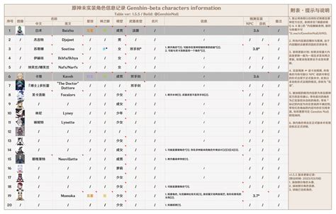 Genshin Null On Twitter 原神未实装角色信息记录 V155 1 添加部分角色头像 2 添加部分角色信息