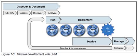 Agile and IBM BPM Déjà vu Thaxton s Nerd Notes