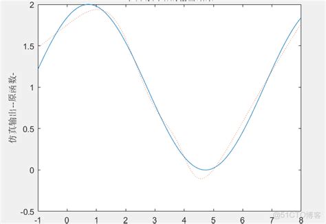 神经网络函数拟合 神经网络拟合函数代码mob6454cc66e0d5的技术博客51cto博客