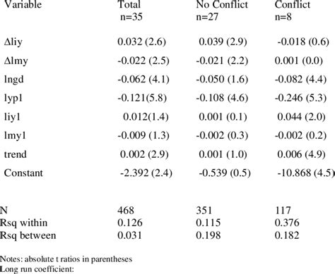 Regression Results For Fixed Effects Model Ssa Download Table