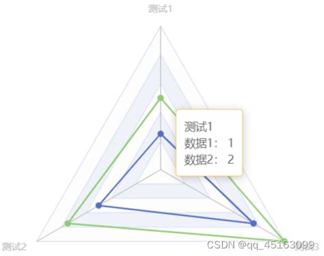 echarts雷达图tooltip实现单轴显示 echarts雷达图显示tooltip csdn博客