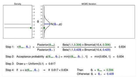 Introduction To Bayesian Statistics Part 2 Mcmc And The Metropolis