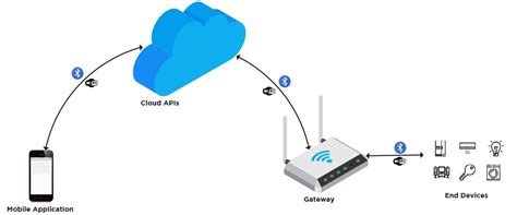 End To End Testing For IoT Eco System And Importance Of Multistage Validation Embedded