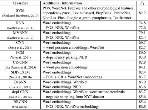 Table 1 From Bidirectional Recurrent Convolutional Neural Network For