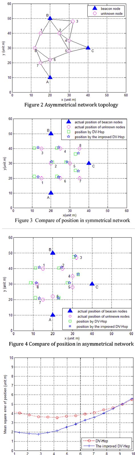 table 1 from an improved dv hop positioning algorithm with modified