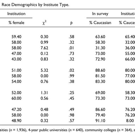 Of Sex And Race Demographics By Institute Type Download Scientific
