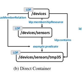 Membership Patterns Of LDP Containers Ldp Prefix Used As Abbreviation Download Scientific