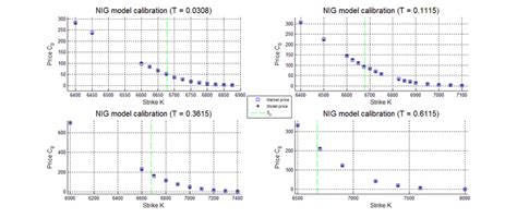 normal inverse gaussian model calibration results for the individual