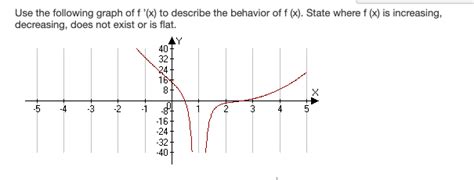 solved use the following graph of f x to describe the