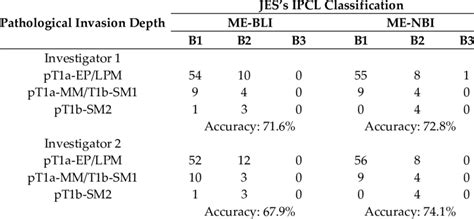 The Relationship Between The Jess Ipcl Classification And Pathological