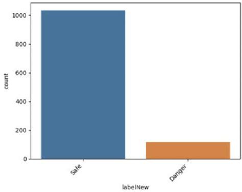 Figure 1 From Driving Behavior Classification Using Smartphone Sensor Data Semantic Scholar