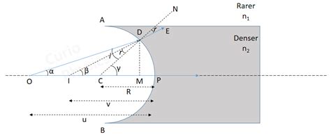 Spherical Refracting Surface Curio Physics