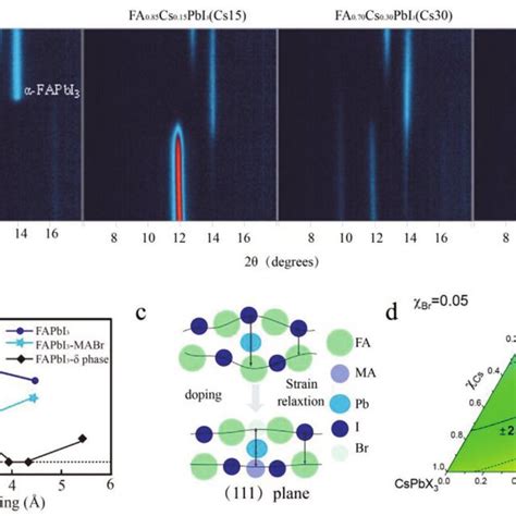A Schematic Illustration Of The 2d 3d Perovskite Crystallization Model