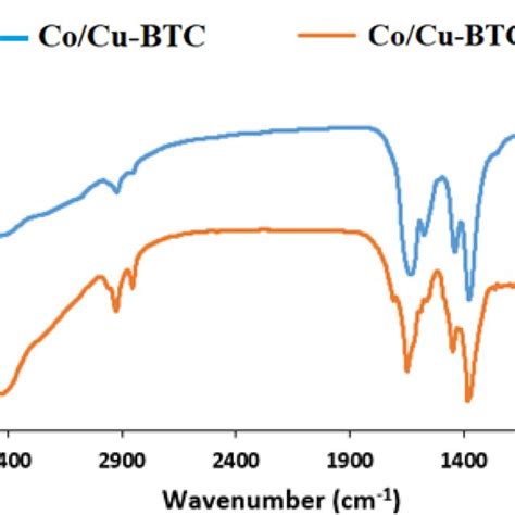 Ftir Spectra Of Cocu Btc And Cocu Btcsio2 Download Scientific Diagram