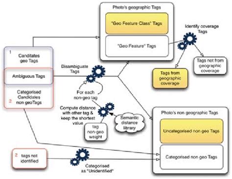 Algorithm Disambiguation And Selection Download Scientific Diagram