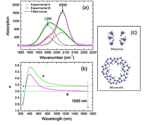 A Ftir Absorption Spectra And B Refractive Index Spectra Of Two