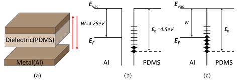 Polydimethylsiloxane Zinc Oxide Nanorod Based Triboelectric Nanogenerator For Compression