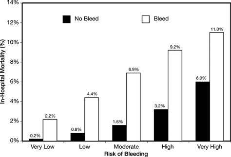 Rate Of Major Bleeding Among Patients Treated With Ն 2 Antithrombotic