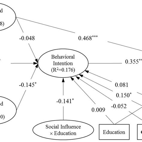 Cognitive Dissonance Model For Persuasive Design For Sustainability