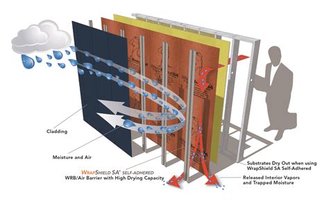 Vapor Permeable Air Barriers