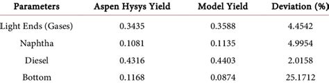 Aspen Hysys And Developed Models Yield Of Hydrocracker Download Scientific Diagram
