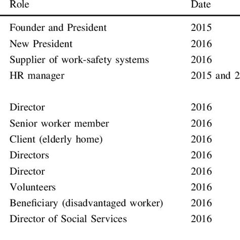 Organizational Objectives Compared Download Scientific Diagram