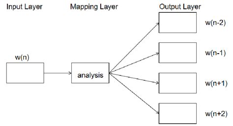 Skip Gram Word Vector Training Model This Paper Uses The Skip Gram