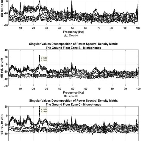 Singular Value Decomposition Of Power Spectral Density Of The Ground