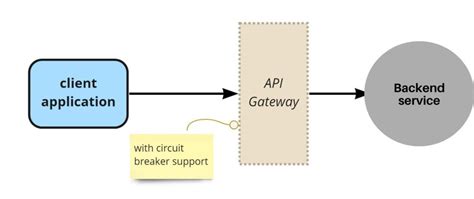 Implementing Resilient Applications With Api Gateway Circuit Breaker