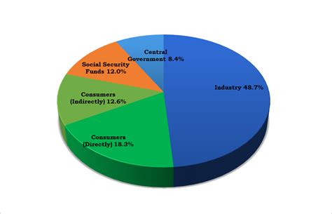 Breakdown Of New Measures In The Pharmaceutical Sector For The