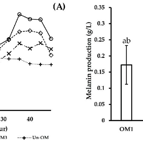 Three Dimensional Response Surface Graphs Showing The Effect Of Yeast Download Scientific