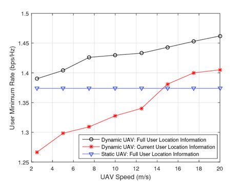 User Minimum Rate Versus Uav Maximum Speed In Three Scenarios Dynamic