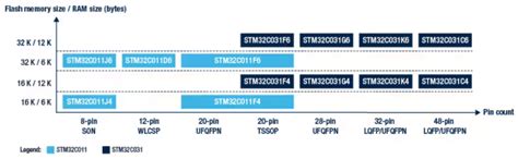 nowa rodzina stm32c0 dedykowana płytka nucleo c031c6 sklep msalamon