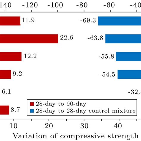 Multiple Comparisons Of Compressive Strength Variation Download