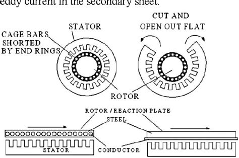 Figure 2 From Design And Performance Analysis Of Single Sided Linear
