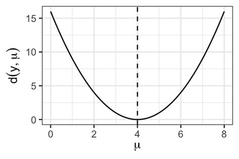 Stat 9610 Lecture Notes 19 Exponential Dispersion Model Edm Distributions