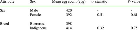 Faecal Egg Counts By Sex And Breed Of Goats In Gomba In Central Uganda
