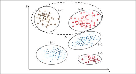 Figure 1 From Clustering Based Decision Tree Classifier Construction