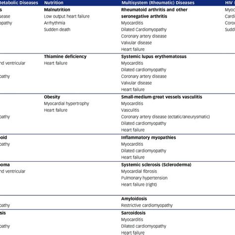Systemic Diseases According To Who Classification And Cardiac