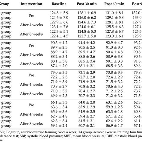 Changes In Brachial SBP MBP And DBP Before And After The G OGTT Of Download Scientific