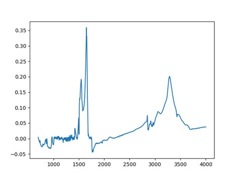 Read Sp Perkin Elmer Ir Binary File — Specio 020dev0 Documentation