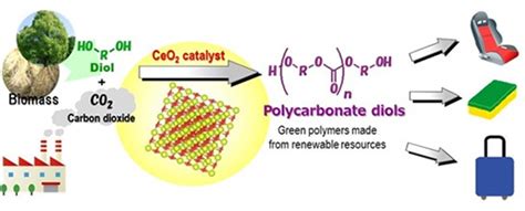 Worlds First Green Synthesis Of Plastics From Co2