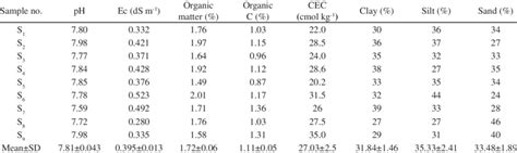 Soil Properties Of Soil Samples Download Table