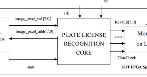 Verilog License Plate Recognition On Fpga Artofit