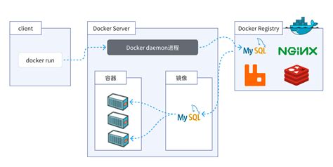 微服务 Docker Anne起飞记 博客园