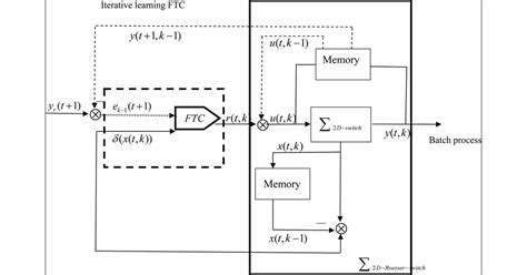 Robust Iterative Learning Fault Tolerant Control For Multiphase Batch Processes With