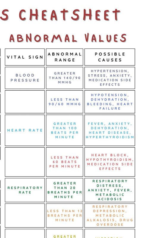 Vital Signs Cheat Sheet Nurse Practitioner Physician Assistant Aprn Nurse Nclex Nccpa